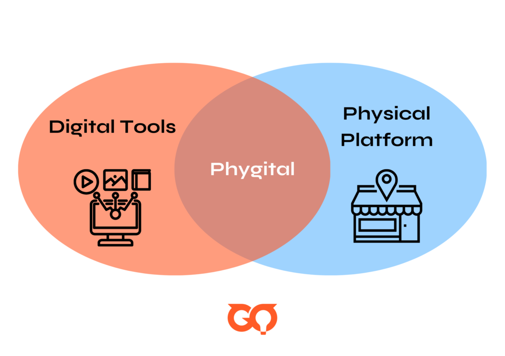 What is Phygital? 5 Steps to Blend Physical And Digital Experiences