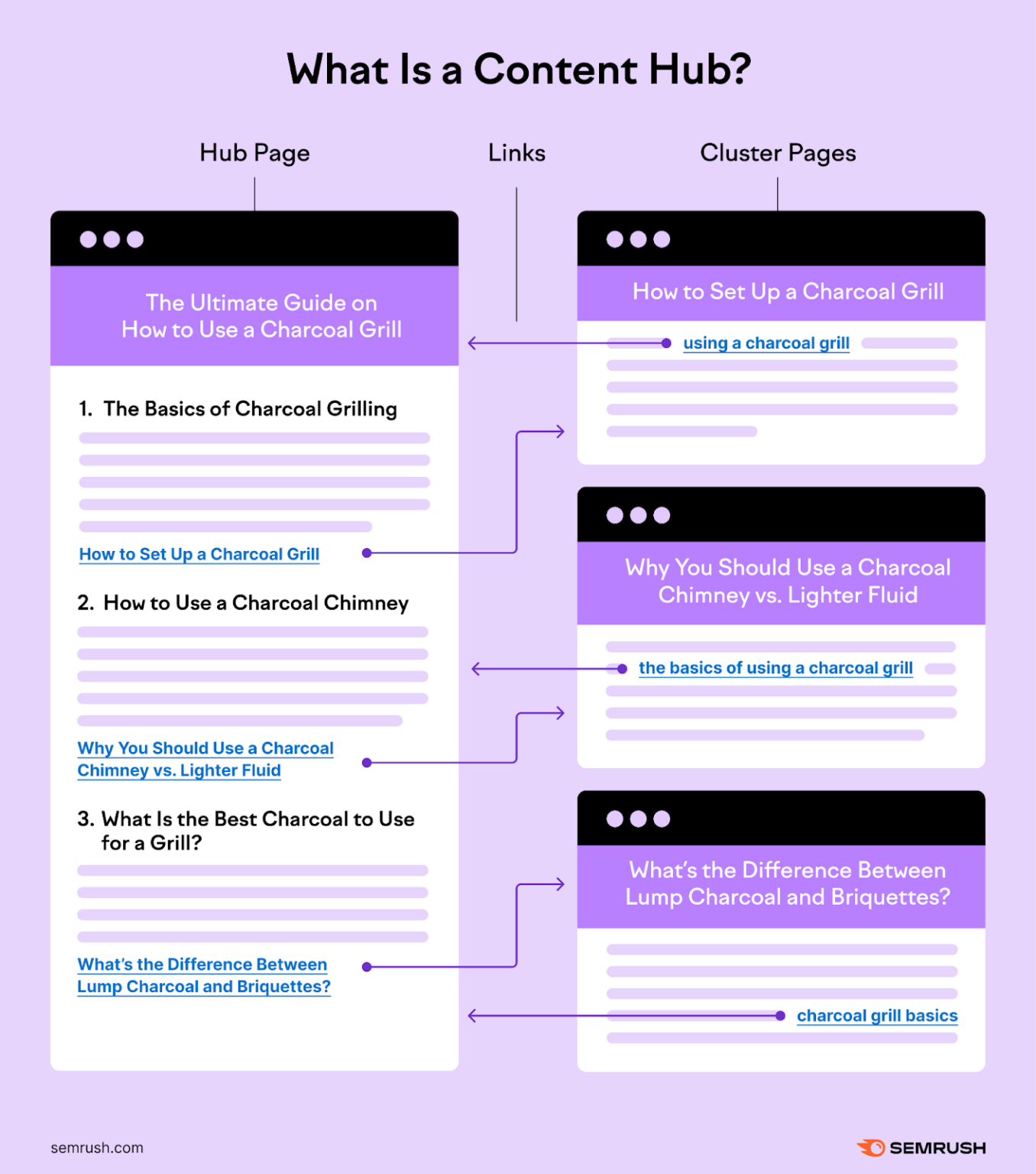 How to Create a Content Hub: Step-by-Step Guide for SEO Success ...